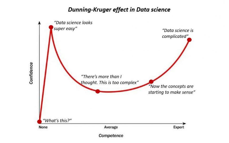 Meta-Dunning-Kruger effect – Pteragony